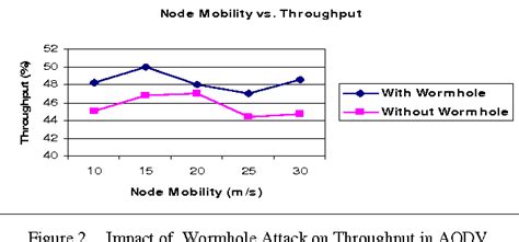 figure 1 from performance evaluation of routing protocols based on wormhole attack in wireless
