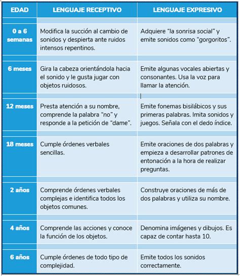 Desarrollo del lenguaje entre 0 y 6 años Florecer