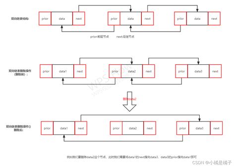 链表的基本操作 csdn博客