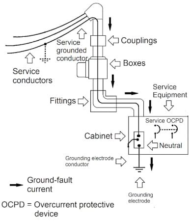 National Electrical Code 2023 Basics Grounding And Bonding Part 15