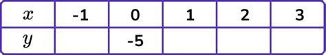 plotting graphs gcse maths steps examples and worksheet