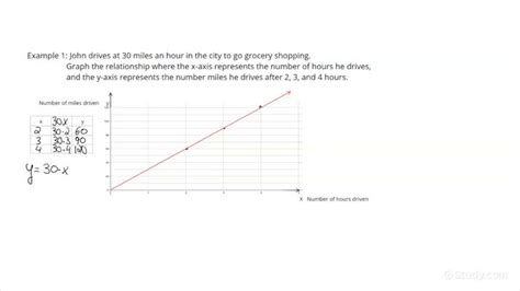 graphing the relationship between dependent and independent variable math
