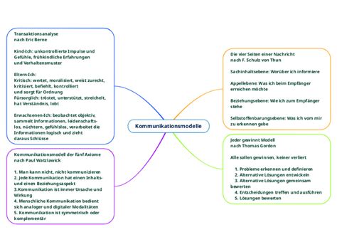 Kommunikationsmodelle Mind Map