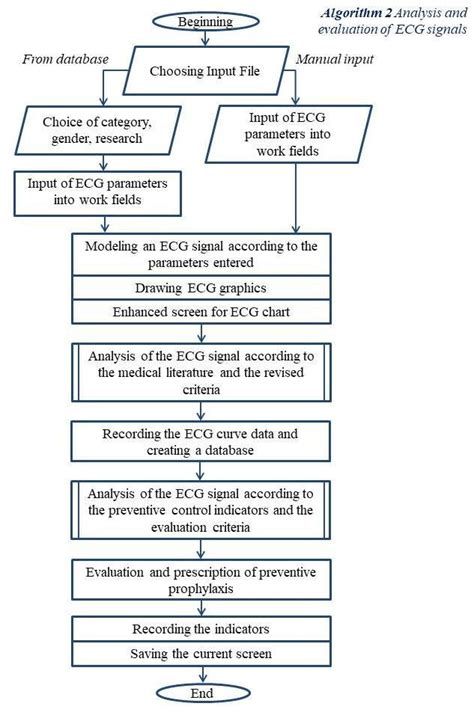 algorithm 2 analysis and evaluation of ecg signals download scientific diagram