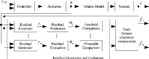 figure 2 from fault detection and isolation of vehicle dynamics sensors and actuators for an