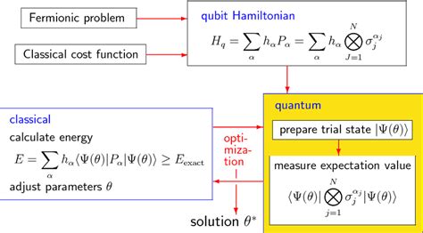 application of the variational method to fermionic problems adapted download scientific