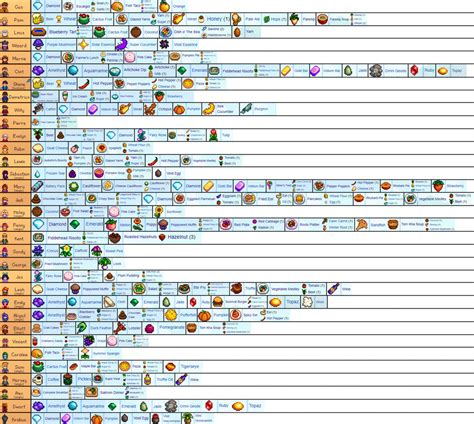 Created A Chart Showing Each Villagers Loved Items Stardewvalley