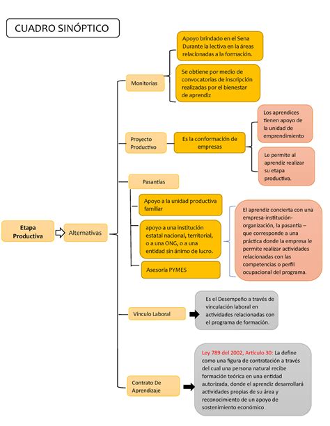 Cuadro Sinoptico Etapa Productiva Sena Cuadro Sin Ptico Apoyo