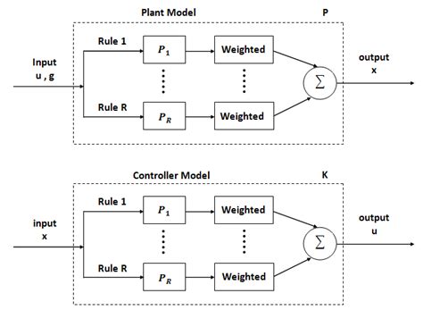 structure of fuzzy model and control with pdc approach download scientific diagram