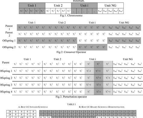 table 3 from an improved integer coded genetic algorithm for power generation dispatch problem