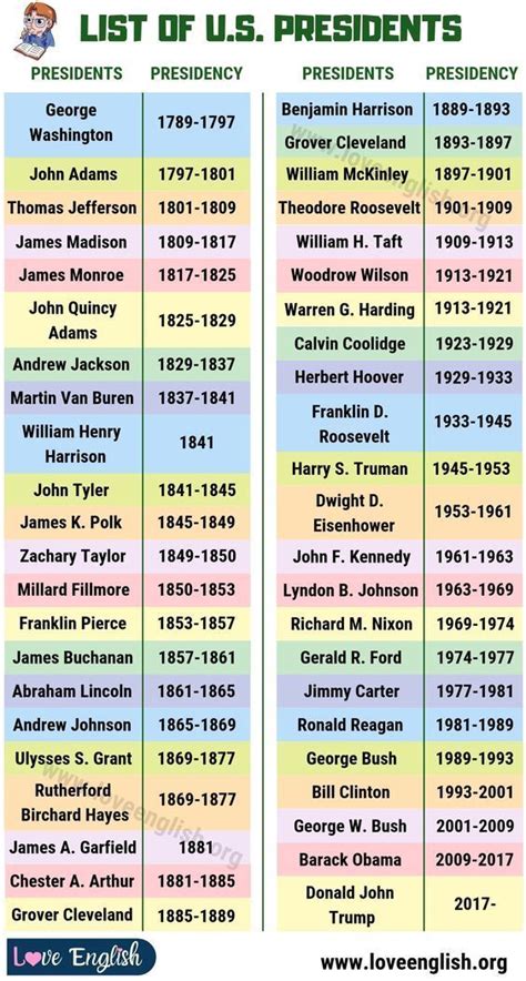 The List Of Presidents And Their Names For Each Presidential Party In