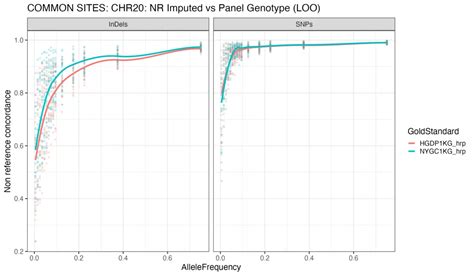 an evaluation of imputation accuracy in a recently released open access genomic dataset using
