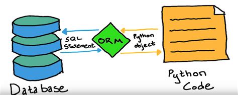 orm and sqlalchemy — the ‘magic wand in database management by bill tran medium