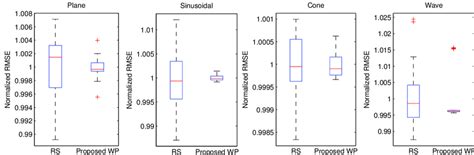 Box Plot Of The Normalized Root Mean Square Error Rmse From