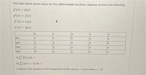 solved the table below shows values for four differentiable