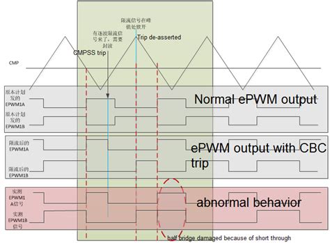 tms320f28075 abnormal behavior of using cmpss to trip the epwm on a cycle by cycle basis