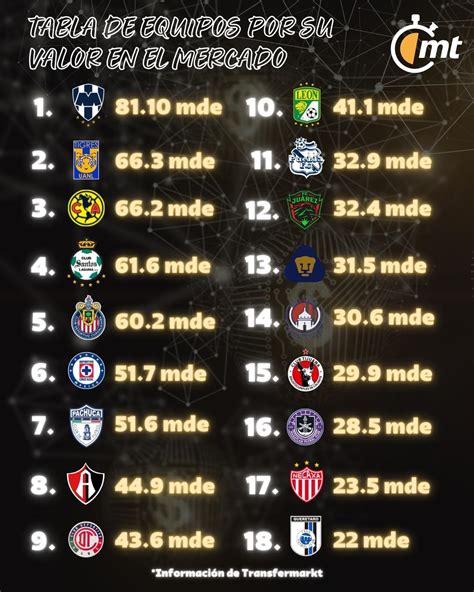 Estos son los equipos más caros de la Liga MX que buscan coronarse