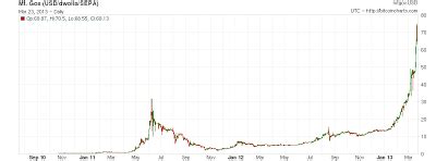 Bitcoin Bubble Or New Virtual Currency Naked Capitalism