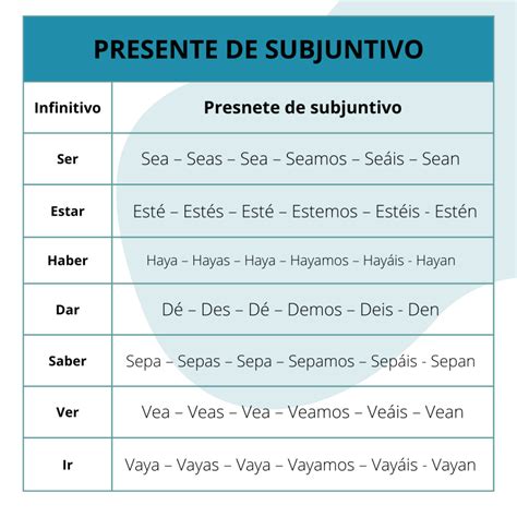 Conjugación del presente de subjuntivo Langoo