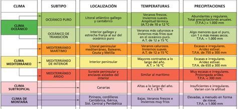 Tipos De Clima Cuadros Comparativos Y Sin Pticos Cuadro Comparativo