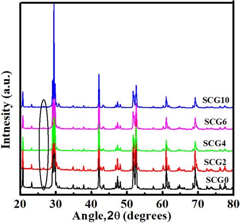 X Ray Diffraction XRD Pattern Of Calcined Powder Of The Samples