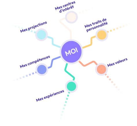 M Contextualiser La Connaissance De Soi Appui