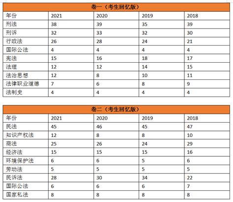 2023法考 客观题历年分值分布统计学习顺序及复习建议 知乎