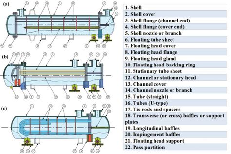 Schematic Of A Shell And Tube Heat Exchanger A Fixed Tube B