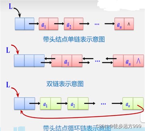 数据结构和算法 单链表 数据结构与算法 单链表 csdn博客