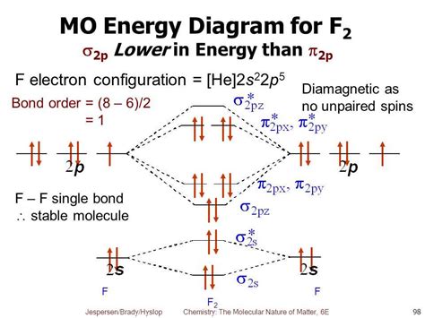 The Role Of Hf Molecular Orbital Diagram In Determining Bond Order