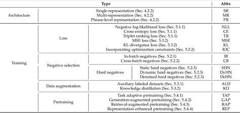 table 2 from dense text retrieval based on pretrained language models a survey semantic scholar