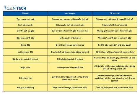 Git Rebase là gì Tất cả những gì bạn cần biết về Git Rebase