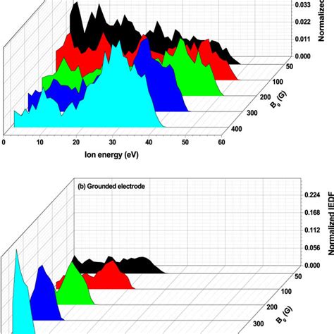 Ion Energy Distribution Functions IEDFs At The Powered Electrode A