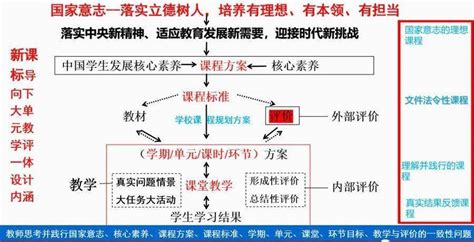 大单元教学基于新课标理念的教学评一体化设计 评价 目标 课程
