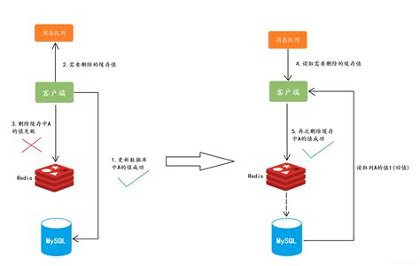 redis学习笔记 缓存和数据库的数据不一致 怎么验证是从缓存拿的数据还是从数据库 csdn博客