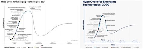 Gartner Publie Sa Hype Cycle 2021 Des Nouvelles Technologies