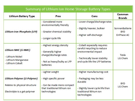 5 Types Of Lithium Ion Batteries