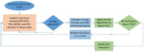 sensors free full text machine learning techniques based on primary user emulation detection