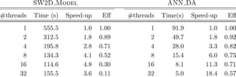 parallel performance of shallow water 2d model and ann assimilation for download scientific