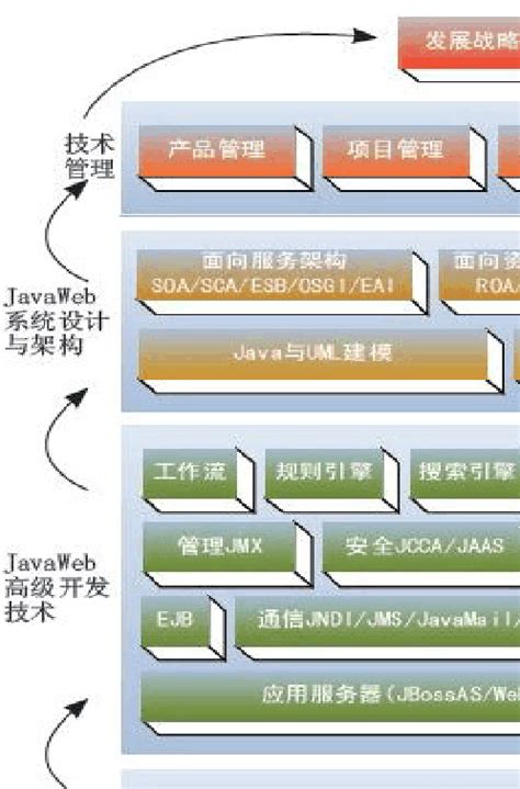 java技术架构 文档之家