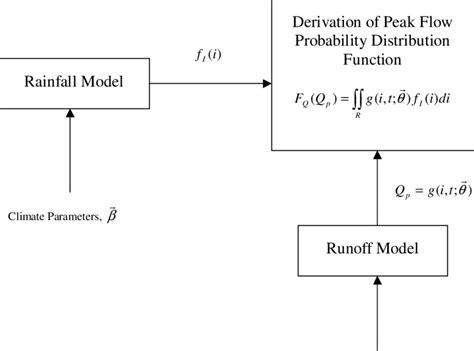 4 general framework for flood frequency analysis adapted from download scientific diagram