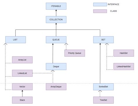 collections in java java assortment framework web papa ji