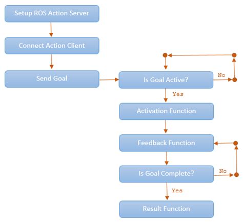ros actions overview matlab and simulink mathworks 한국