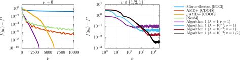 [pdf] accelerated convex optimization with stochastic gradients generalizing the strong growth