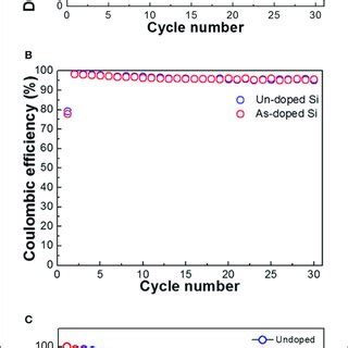 Xrd Patterns Of A Undoped And B As Doped Si Anodes Vs Cycles