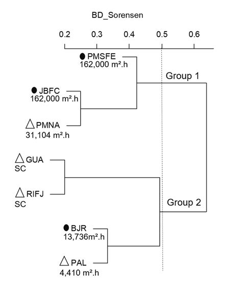 UPGMA Unweighted Pair Group Method Using Arithmetic Averages Cluster