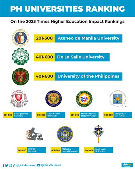 Philstar On Twitter Ateneo On Top Ateneo De Manila University