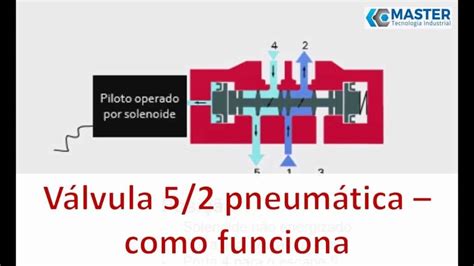 Como funciona uma válvula solenoide 5 2 MTi