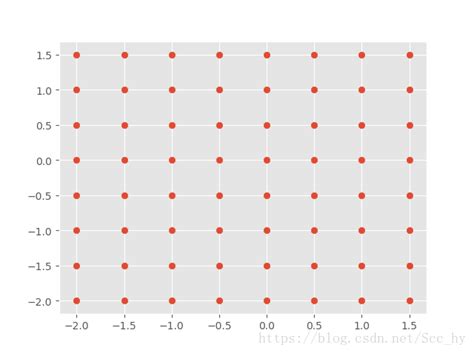 python——根据散点数据绘制三维曲面图（ meshgrid函数以及axes3d [plot surface] ） 散点数据绘制曲面 csdn博客