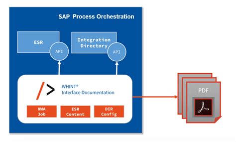 whint interface documentation for sap process orchestration integration excellence the